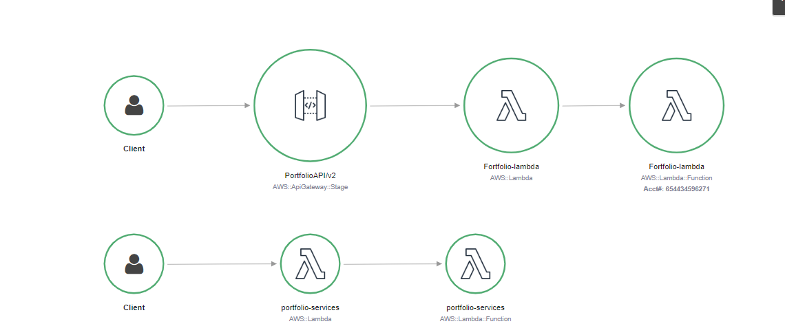 Aws X Ray With Api Gateway And Lambda Sunit Chudamani Bajracharya 